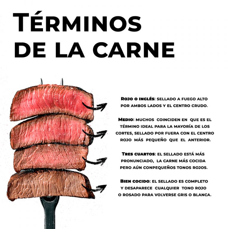 El término de la carne ¿Cómo pedir un corte en particular?